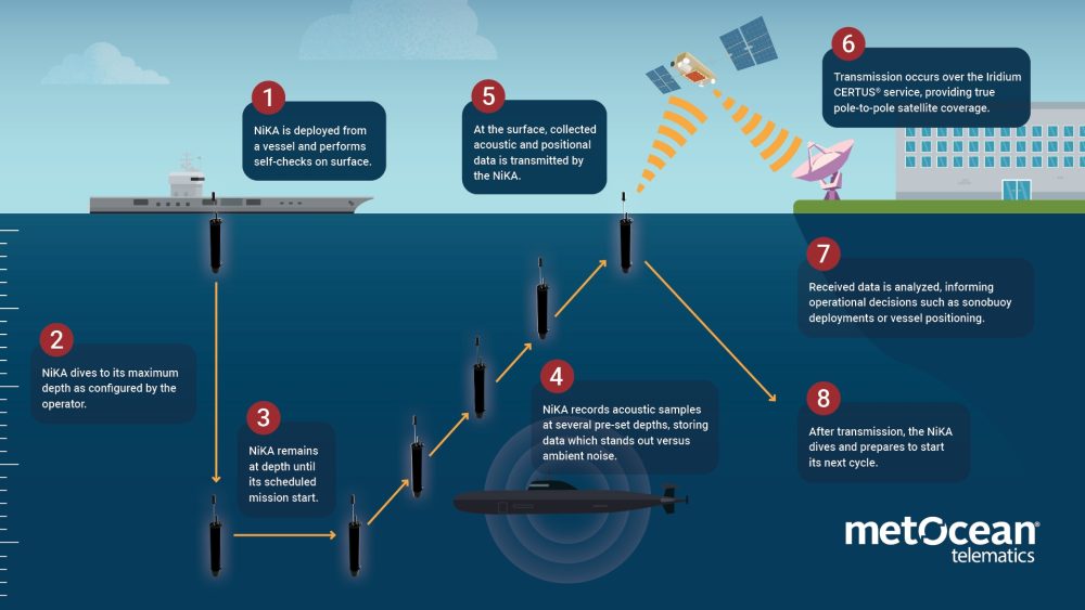 NiKA – Autonomous ASW for Persistent Undersea Threat Detection - 均利科技 U ...